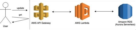 How To Connect Aws Lambda With Aurora Serverless Without Vpc Rserverless