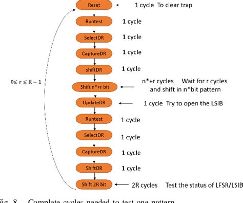 Figure 2 From Securing Ieee 1687 2014 Standard Instrumentation Access By Lfsr Key Semantic Scholar