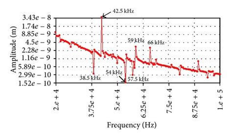 Frequency Response Plot For 20 Khz100 Khz Showing A General Drop With