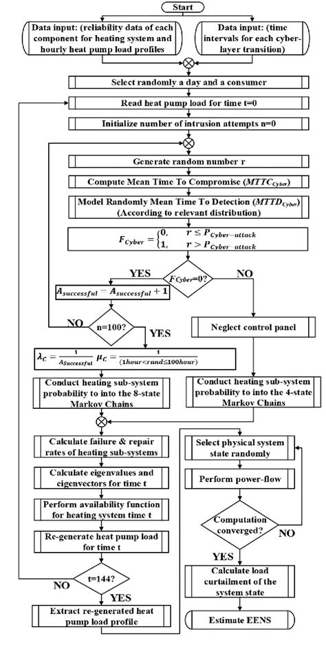 Figure 1 From Modern Power System Reliability Assessment With Cyber‐intrusion On Heat Pump