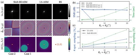 Modeling Off Axis Diffraction With The Least Sampling Angular Spectrum