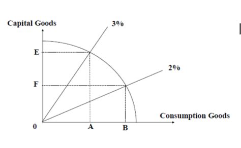 L15 The Neoclassical Model Of Economic Growth Flashcards Quizlet