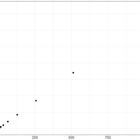 Left Linear Linear Plot Of 2 Y And 2 X On The Vertical And Horizontal Download Scientific