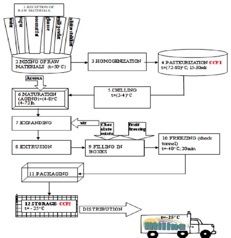 Production Flow Diagram Download Scientific Diagram