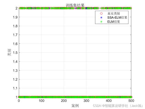 基于麻雀搜索算法的极限学习机elm分类算法 附代码改进极限学习elm算法 Csdn博客