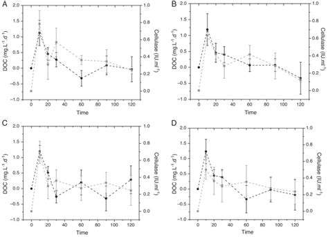 Temporal Variation Of Dissolved Organic Carbon Doc Daily Rate Black Download Scientific