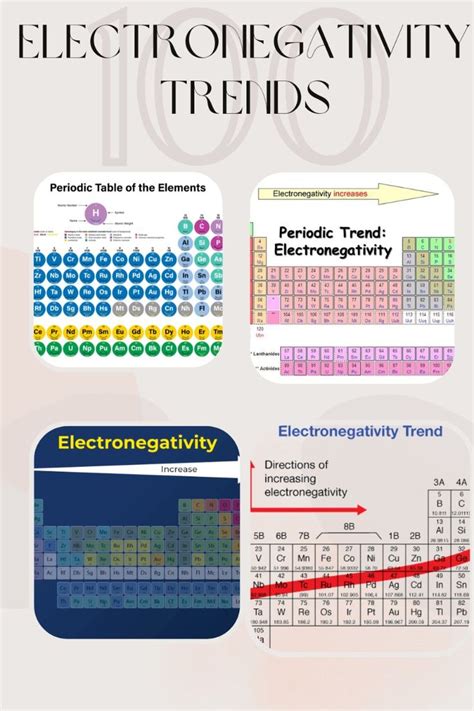 How Electronegativity Trend Varies In 2024 Periodic Table Chemistry