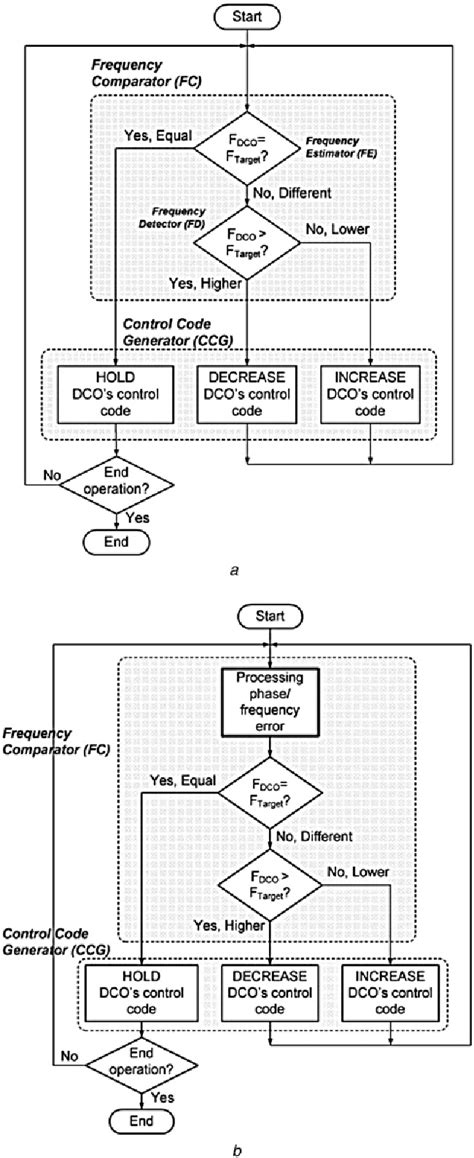 Figure From Development Of Low Complexity All Digital Frequency Locked Loop As MHz