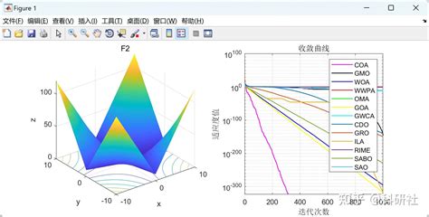 【2023年算法比较】13种最新智能优化算法大比拼（matlab代码实现） 知乎