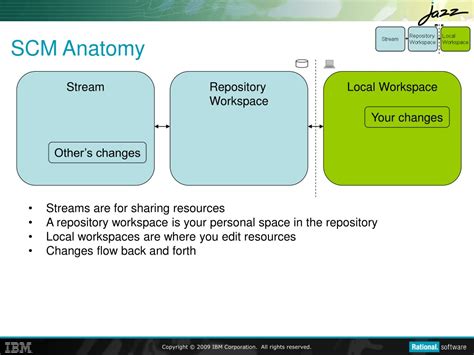 Ppt Source Control Management Basics Understanding Scm Concepts