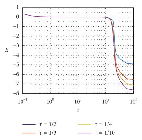 The Curves Of Energy E With Different ϵ η And Time Steps τ For Download Scientific Diagram