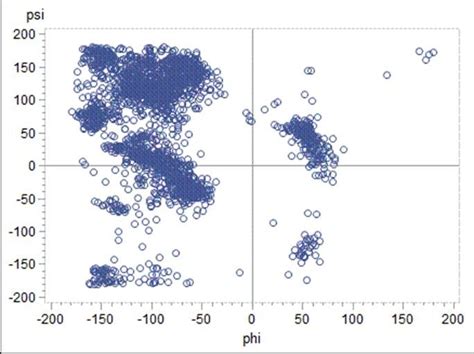 Phi Psi Plot For The Human N Glycosylated Sequences Download