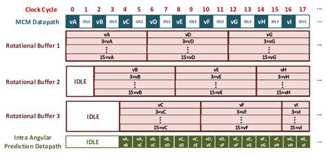 Scheduling Of The Proposed Approximate Hevc Intra Angular Prediction