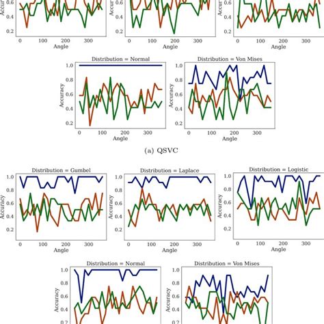 accuracy of the qml algorithms with the distributions dataset the