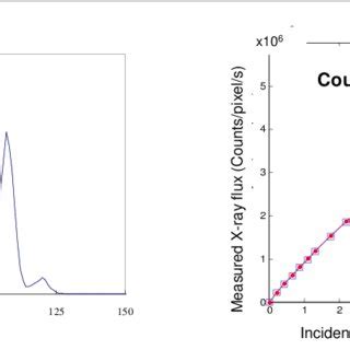 Simulation Of A Detector Response 2a Detector Response Matrix Download Scientific Diagram