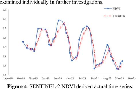 Figure 4 From Phenological Analysis Of The Western Himalayan Forest Using Temporal Remote