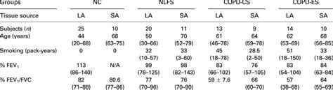 Demographic Details And Lung Function Data For Participants Download Table