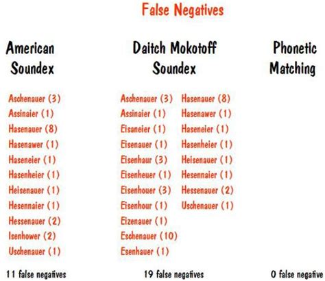 Phonetic Matching A Better Soundex