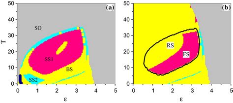 Color Online Ab The Dynamical Phase Diagrams For The Download
