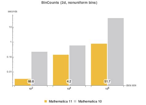 데이터 비닝의 성능 향상 Wolfram Language 11의 신기능