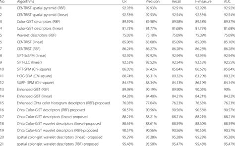 Scene Categorization Performance On The Indian Institute Of Technology Download Scientific