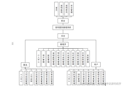 计算机毕业设计springboot宠物医院管理系统881ck9【附源码数据库部署lw】springcloud宠物医院管理系统 Csdn博客
