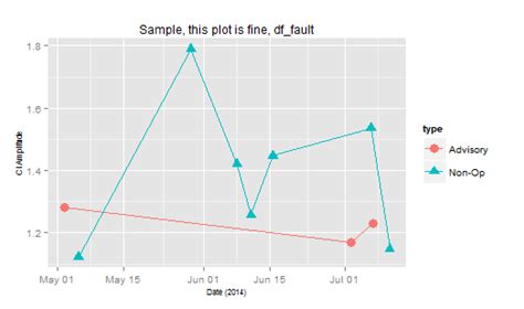 R Correcting The Legend When Plotting Data From Two Data Frames Some