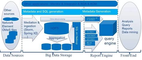 数据湖架构的演进之路! 数据湖架构的演进之路!