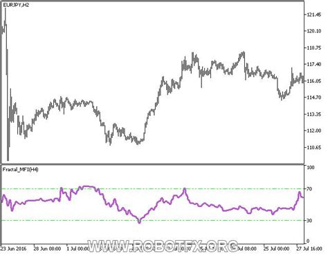 andy cruise on linkedin fractal mfi htf indicator for metatrader 5