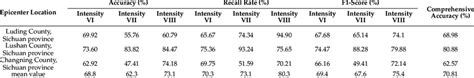 Accuracy Table Of Seismic Intensity Assessment For Multi Model Coupling