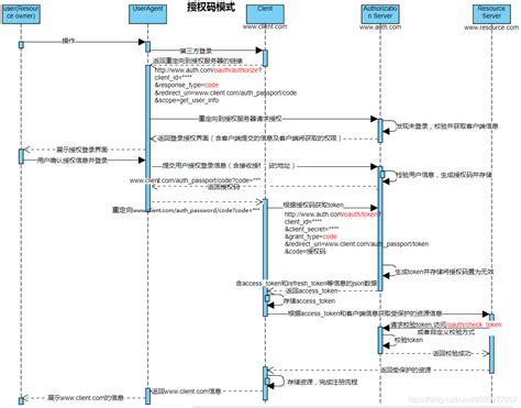 Oauth2四种模式的流程图oauth2流程图 Csdn博客