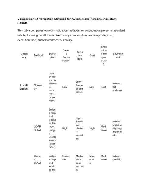 Comparison Of Navigation Methods For Autonomous Personal Assistant