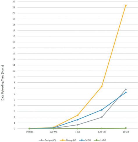 Data Uploading Time For Postgresql Mongodb Scidb And Lotdb Download Scientific Diagram