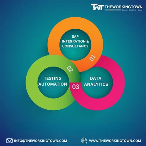 The Working Town On Linkedin Sap Sapintegration Dataanalytics Testingsolutions Onestopshop