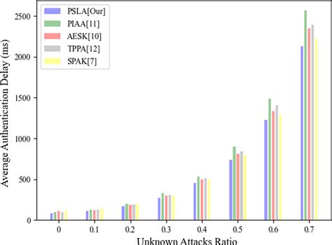 average authentication delay under different attack ratio download