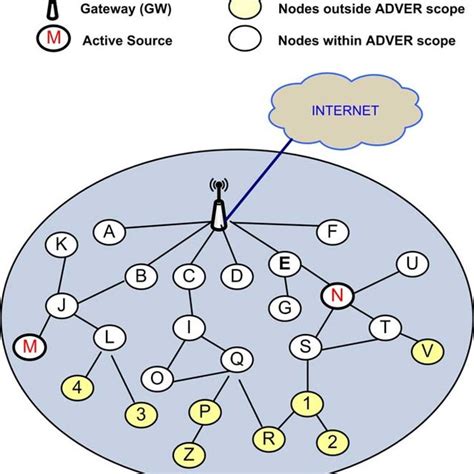 Maximum Source Coverage Msc Scheme Download Scientific Diagram