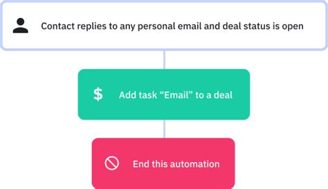 What Is Sales Automation Strategies Tools Examples 2022