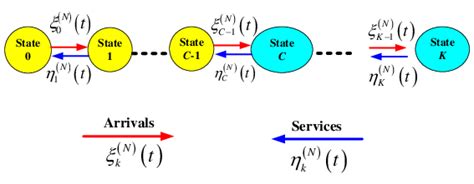 The State Transitions In The M T M T 1 K Queue Download Scientific Diagram