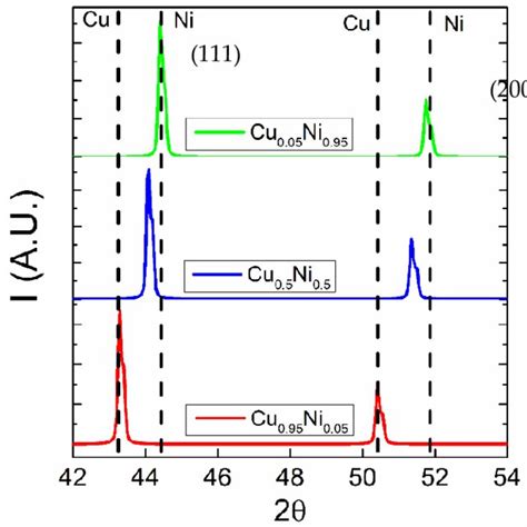 Simulated Xrd Patterns Of Cu Ni Alloy Crystal In The 2θ 42 54° Range