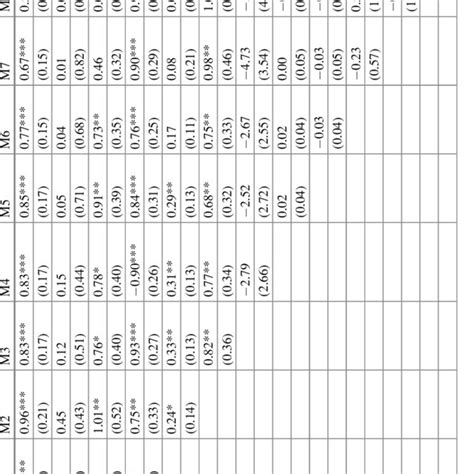 gmm regressions with fixed investment as dependent variable download