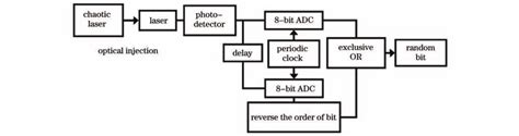 Fast Random Number Generation Scheme Based On Bandwidth Enhanced Download Scientific Diagram