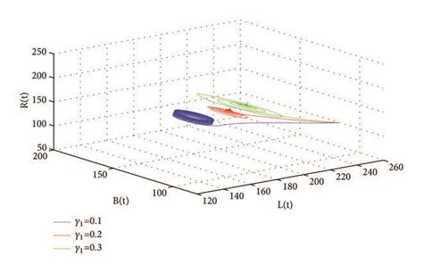 Dynamic Behavior Of System 61 Projection On L B R With Download