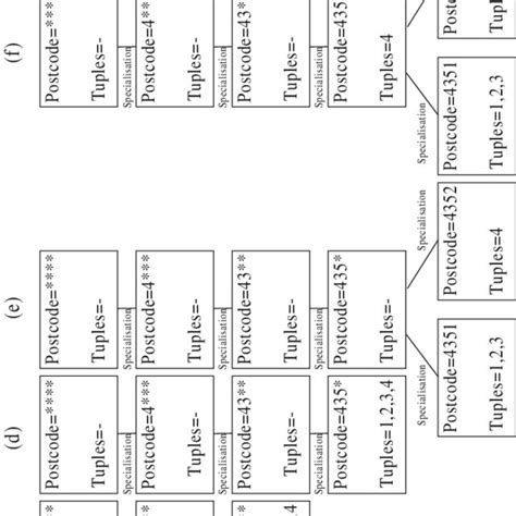 Top Down Algorithm For Quasi Identifier Of Size 1 A G Download