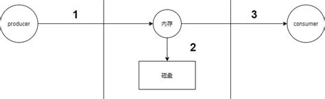 rabbitmq保证消息可靠性 rabbit mq sends message basic information when sen csdn博客