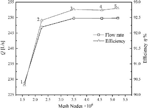 Flow Rate And Efficiency Of Five Different Mesh Schemes Download
