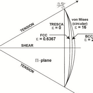 Comparison Of Yield Criteria In The Plane Download Scientific Diagram