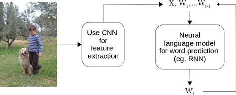 Figure 12 From Deep Learning For Image Captioning An Encoder Decoder Architecture With Soft