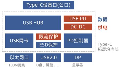 你们想要的type C拓展坞芯片级方案，都在这里了 Csdn博客