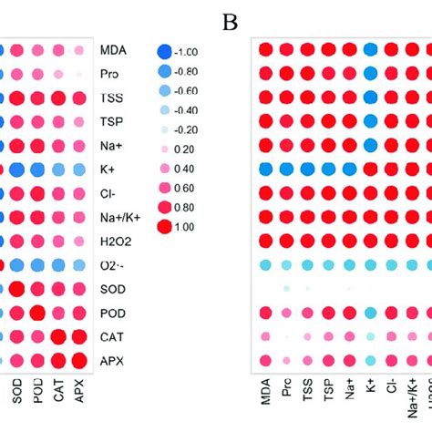 Correlation Coefficients Between Physiological Parameters Oxidative