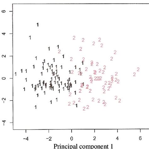 Principal Component 1 Versus Principal Component 2 Using All Variable